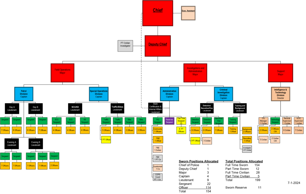 Organizational Chart – Sandy Springs Police Department